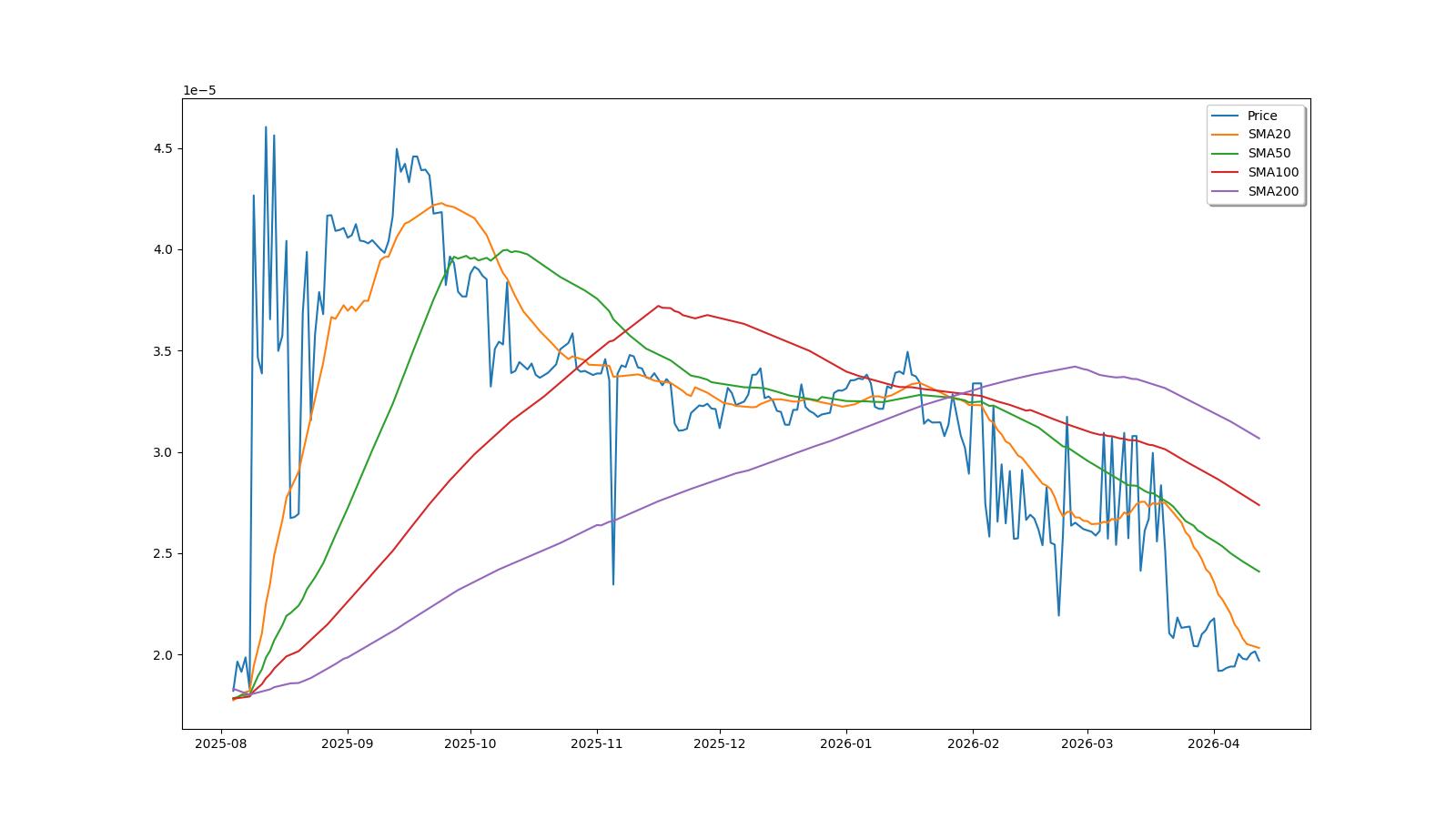 Hurify Simple Moving Averages
