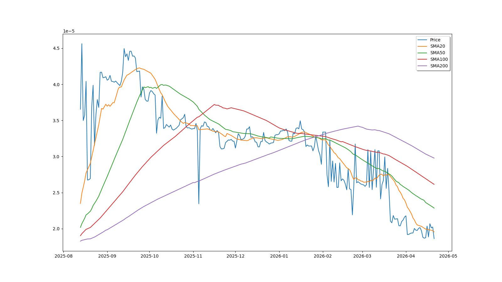 Hurify Simple Moving Averages