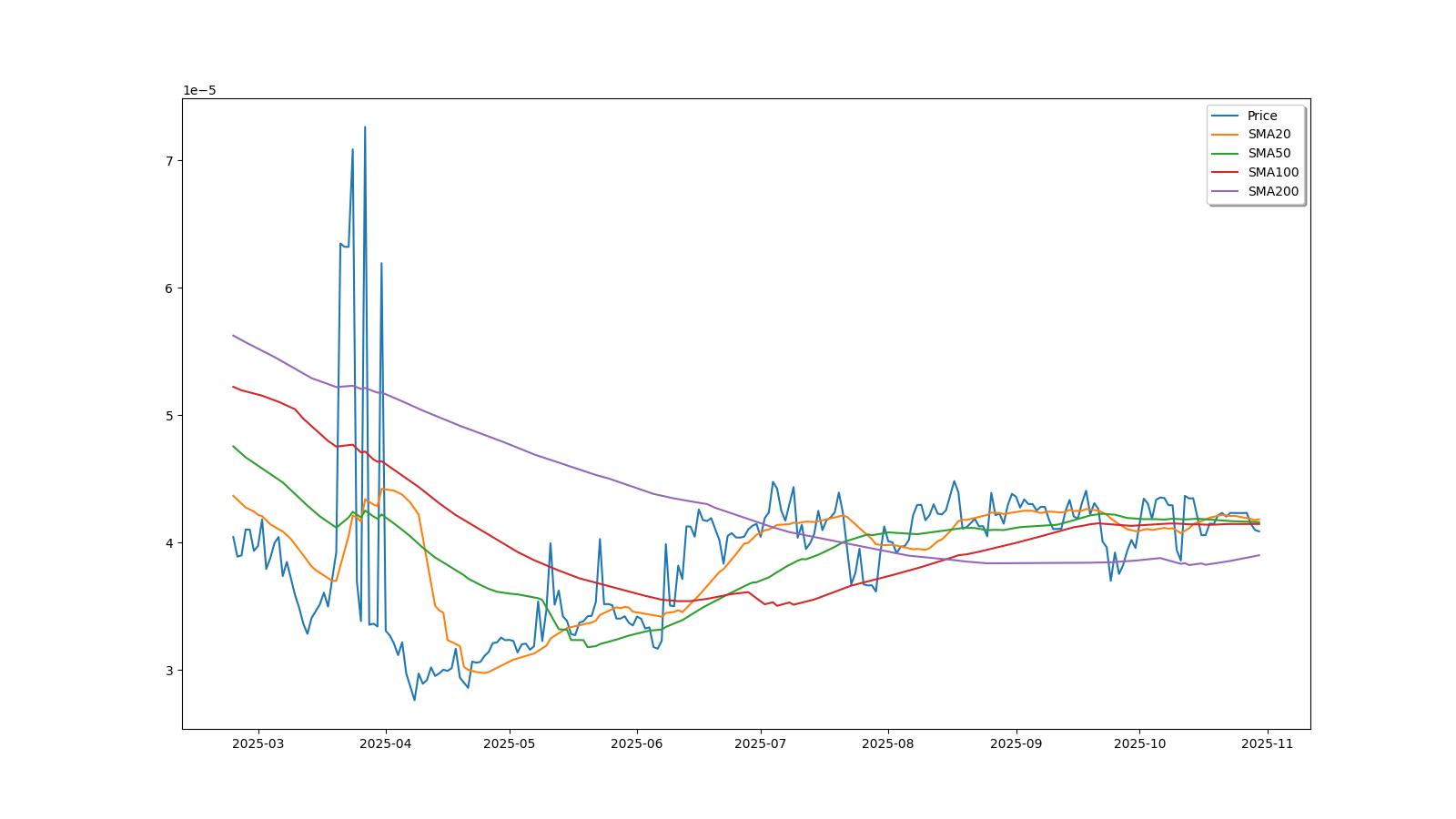 HurricaneSwap Token Simple Moving Averages