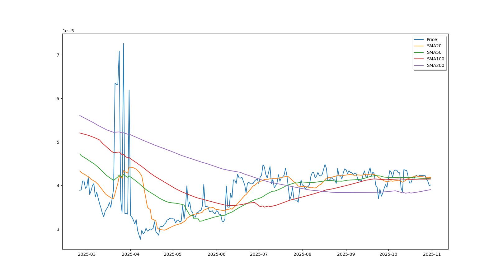 HurricaneSwap Token Simple Moving Averages