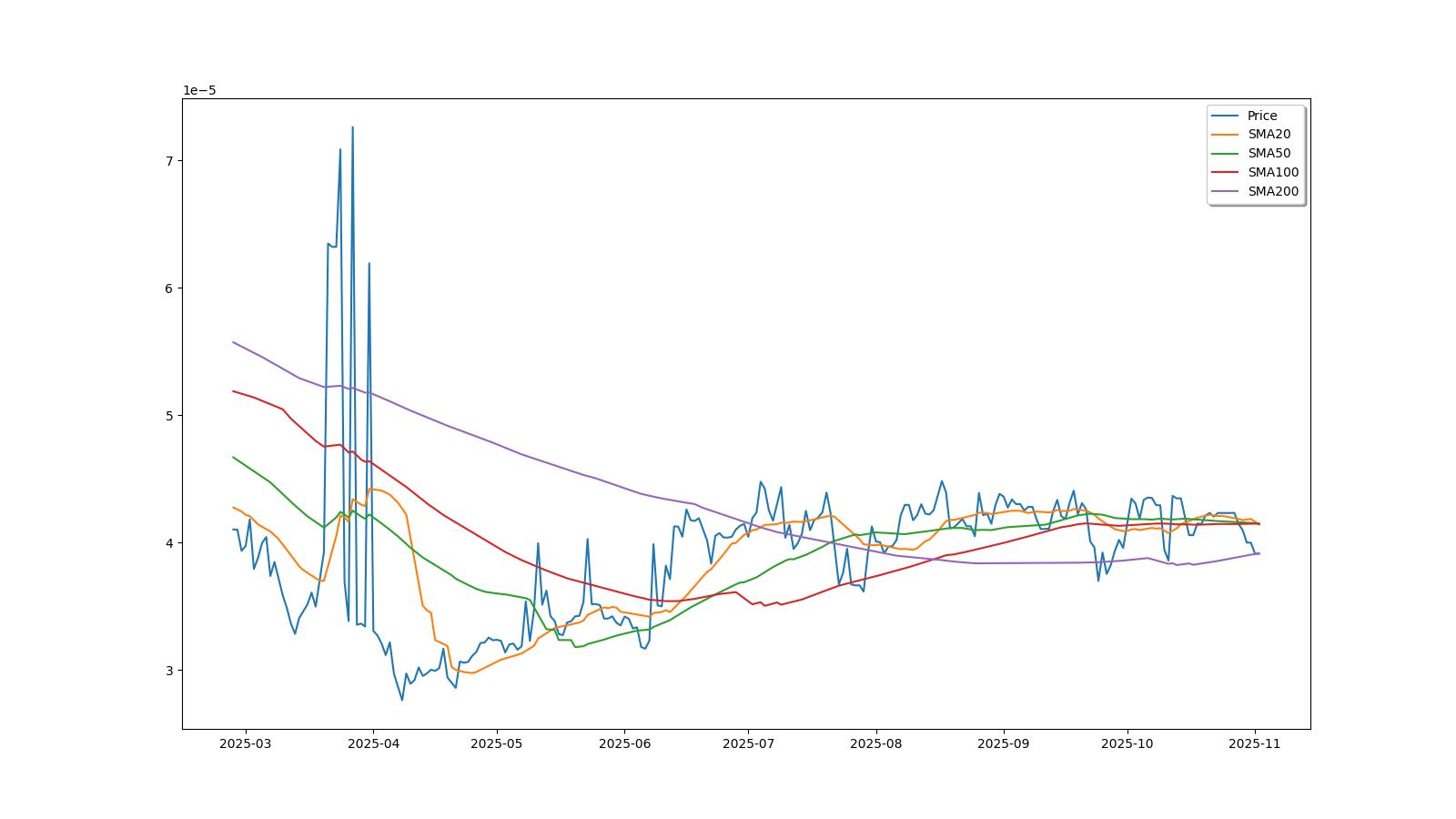 HurricaneSwap Token Simple Moving Averages