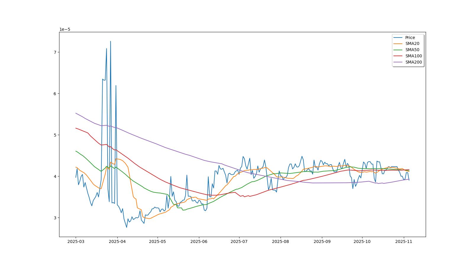 HurricaneSwap Token Simple Moving Averages