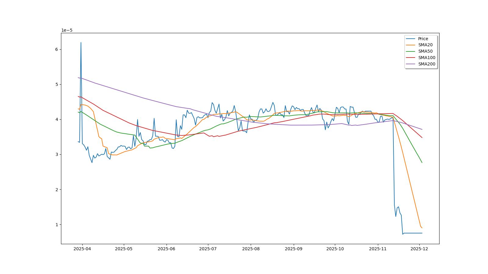 HurricaneSwap Token Simple Moving Averages
