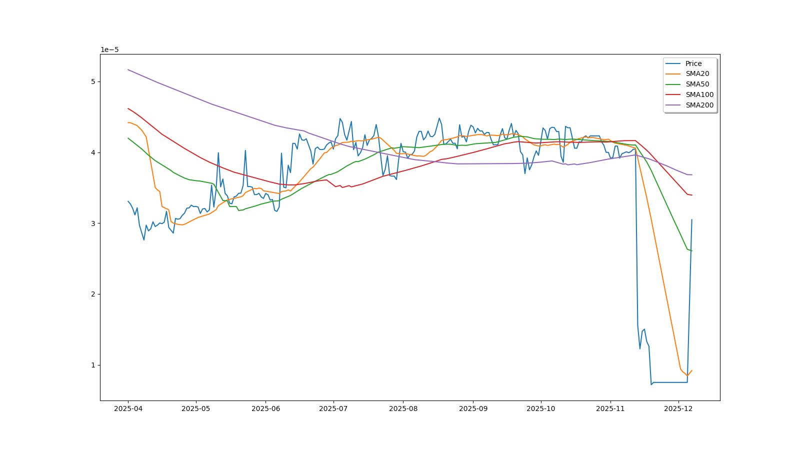 HurricaneSwap Token Simple Moving Averages