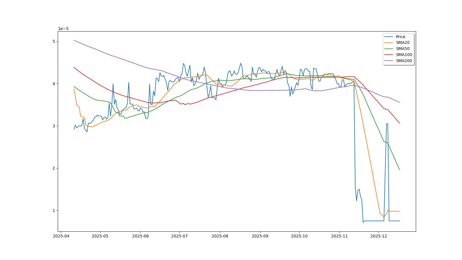 HurricaneSwap Token Simple Moving Averages