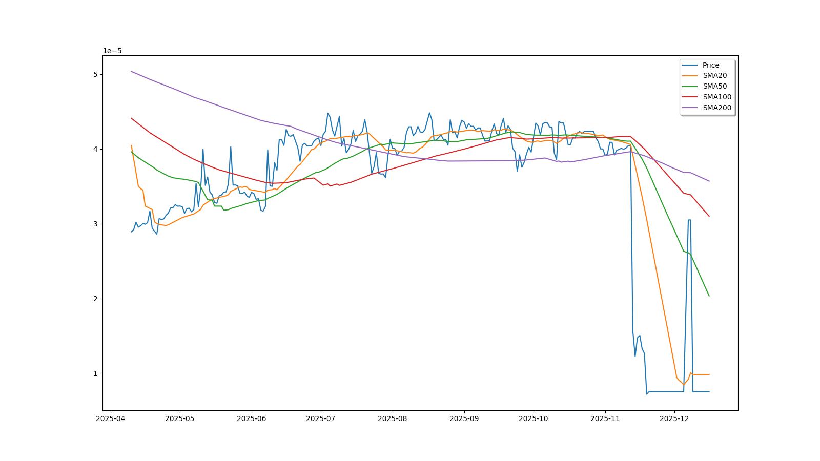 HurricaneSwap Token Simple Moving Averages