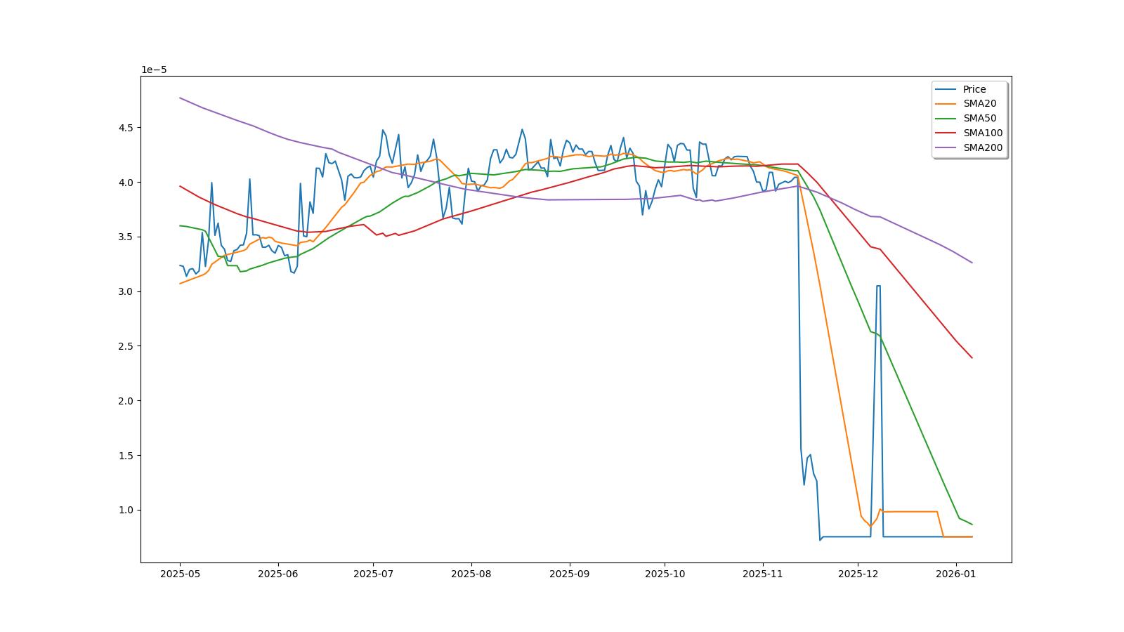 HurricaneSwap Token Simple Moving Averages