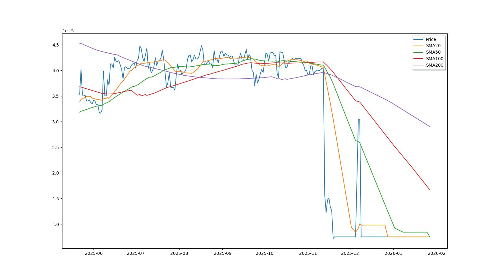 HurricaneSwap Token Simple Moving Averages