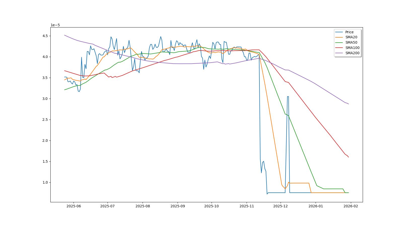 HurricaneSwap Token Simple Moving Averages