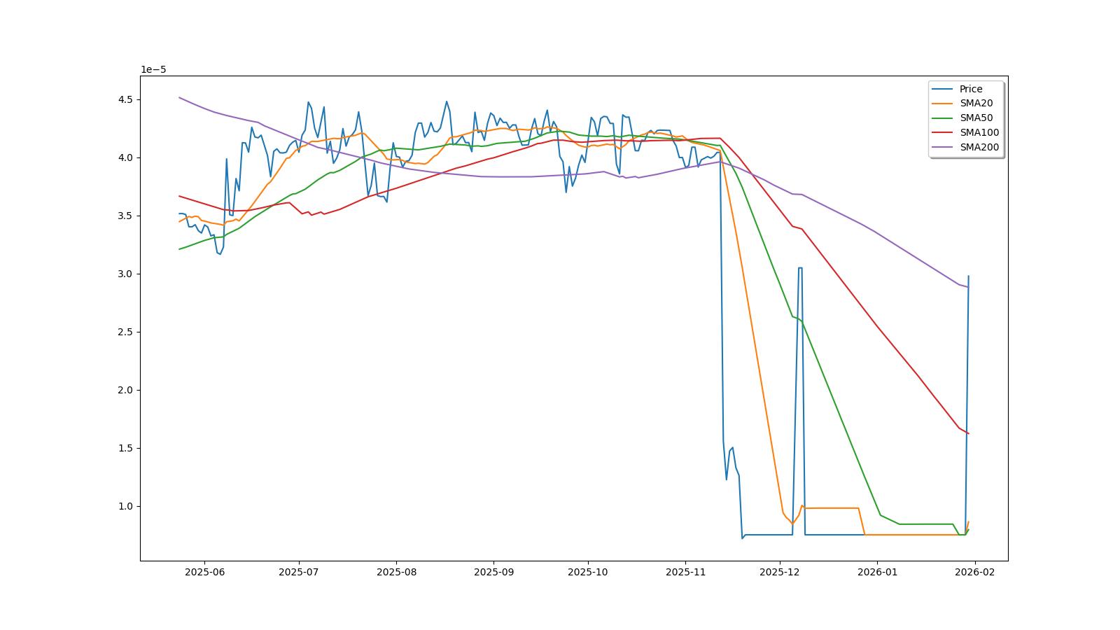 HurricaneSwap Token Simple Moving Averages