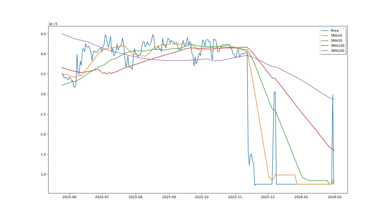 HurricaneSwap Token Simple Moving Averages