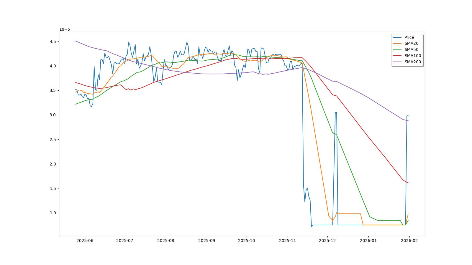 HurricaneSwap Token Simple Moving Averages