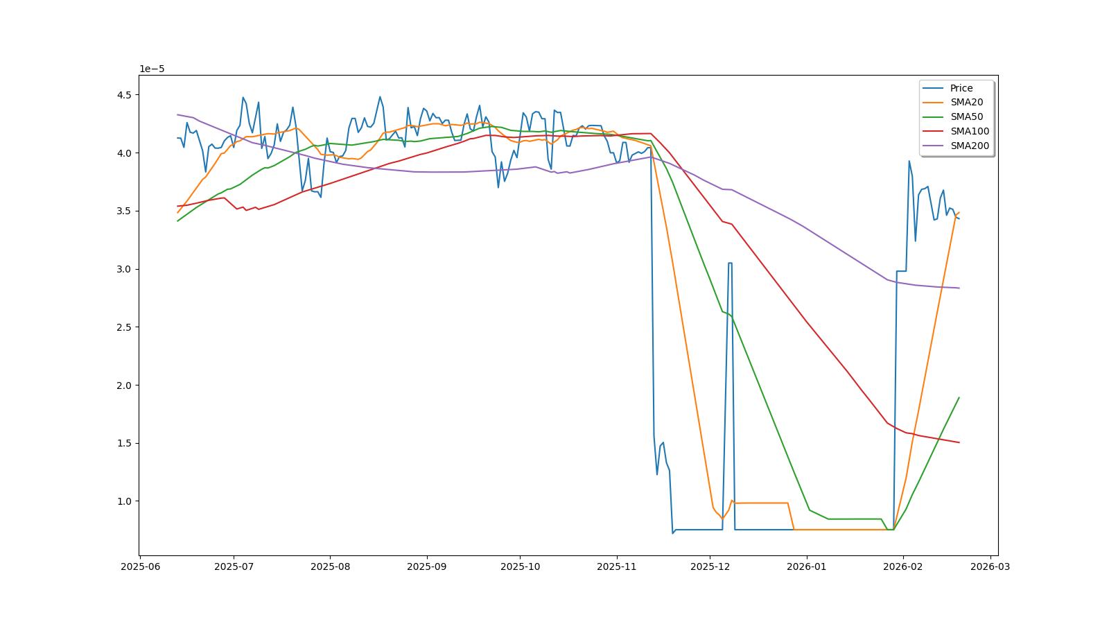 HurricaneSwap Token Simple Moving Averages
