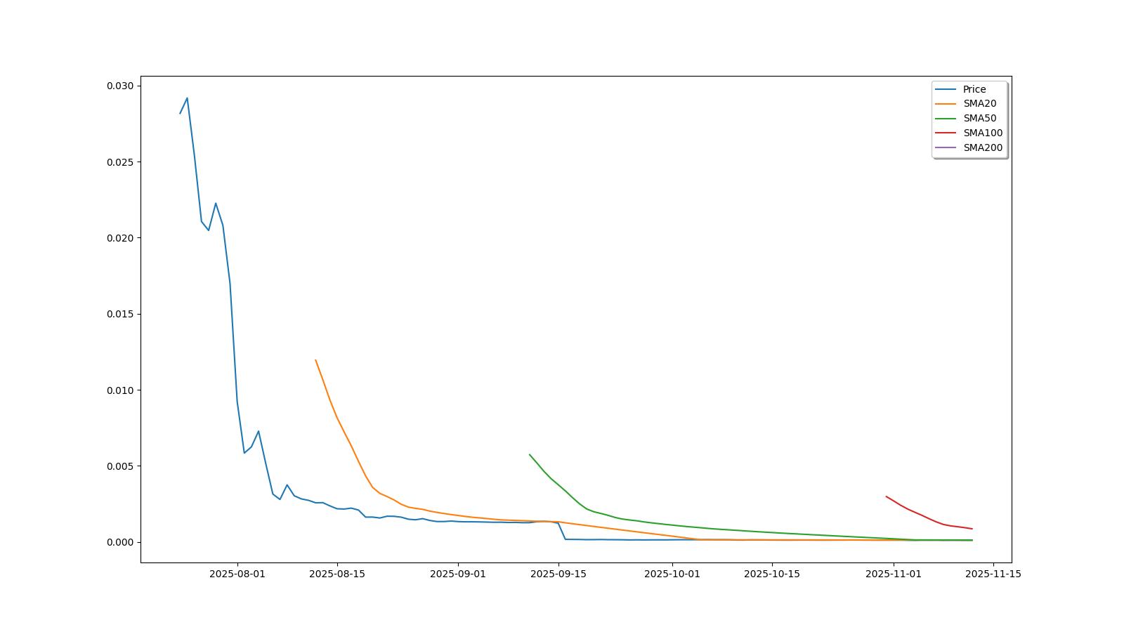 hushr Simple Moving Averages