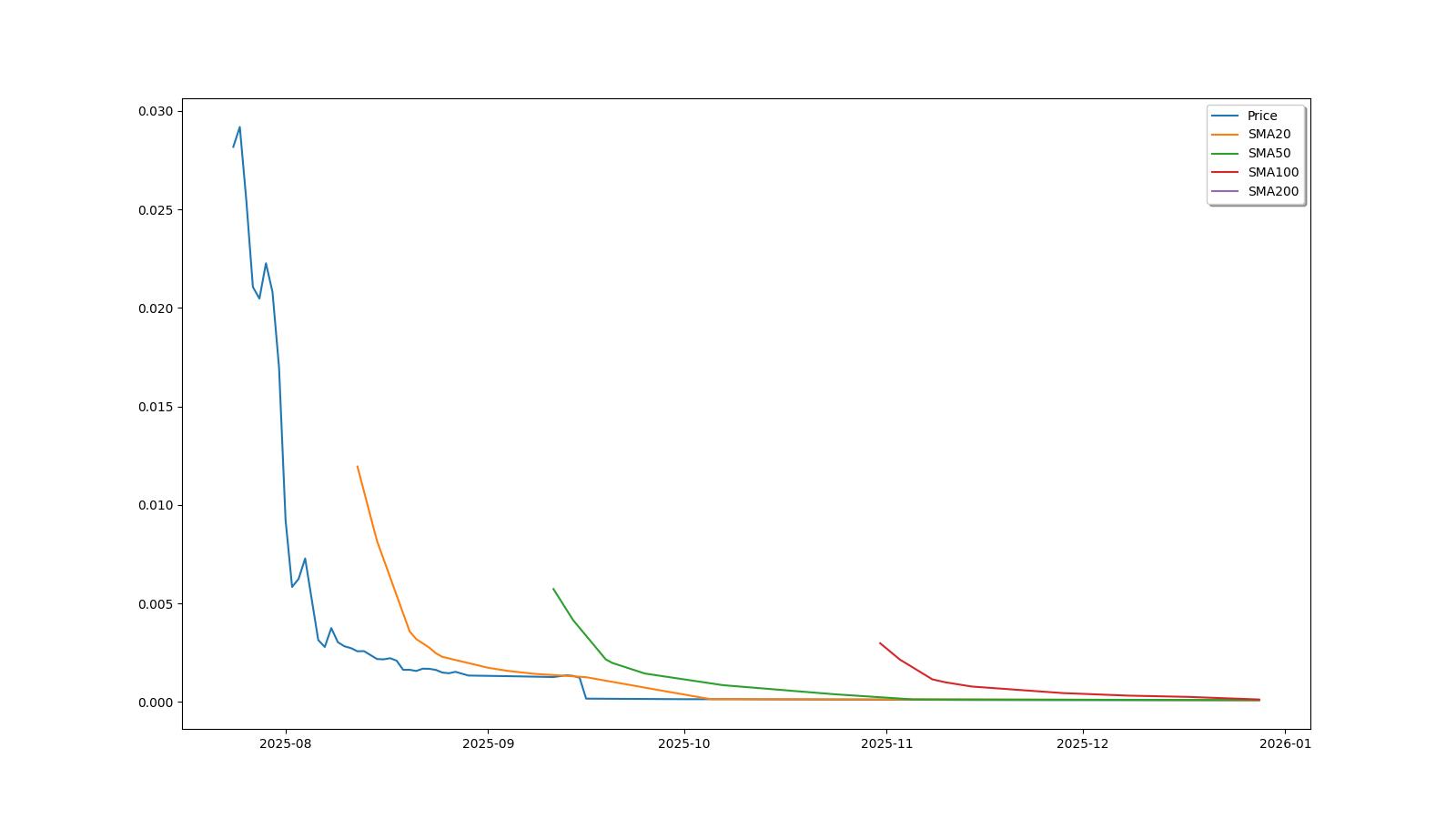 hushr Simple Moving Averages