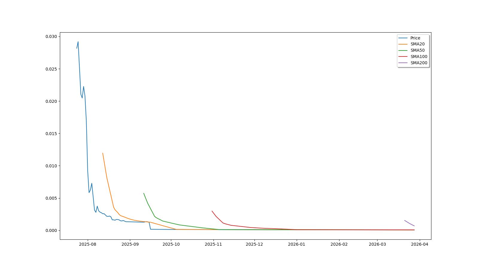 hushr Simple Moving Averages