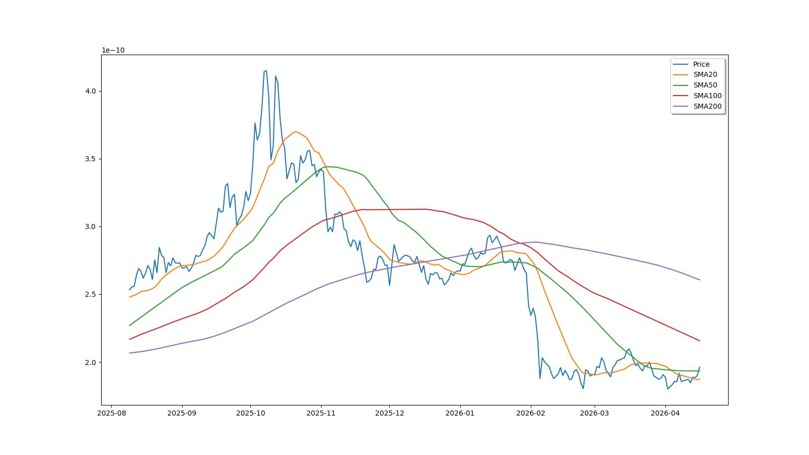 HuskyShiba Simple Moving Averages