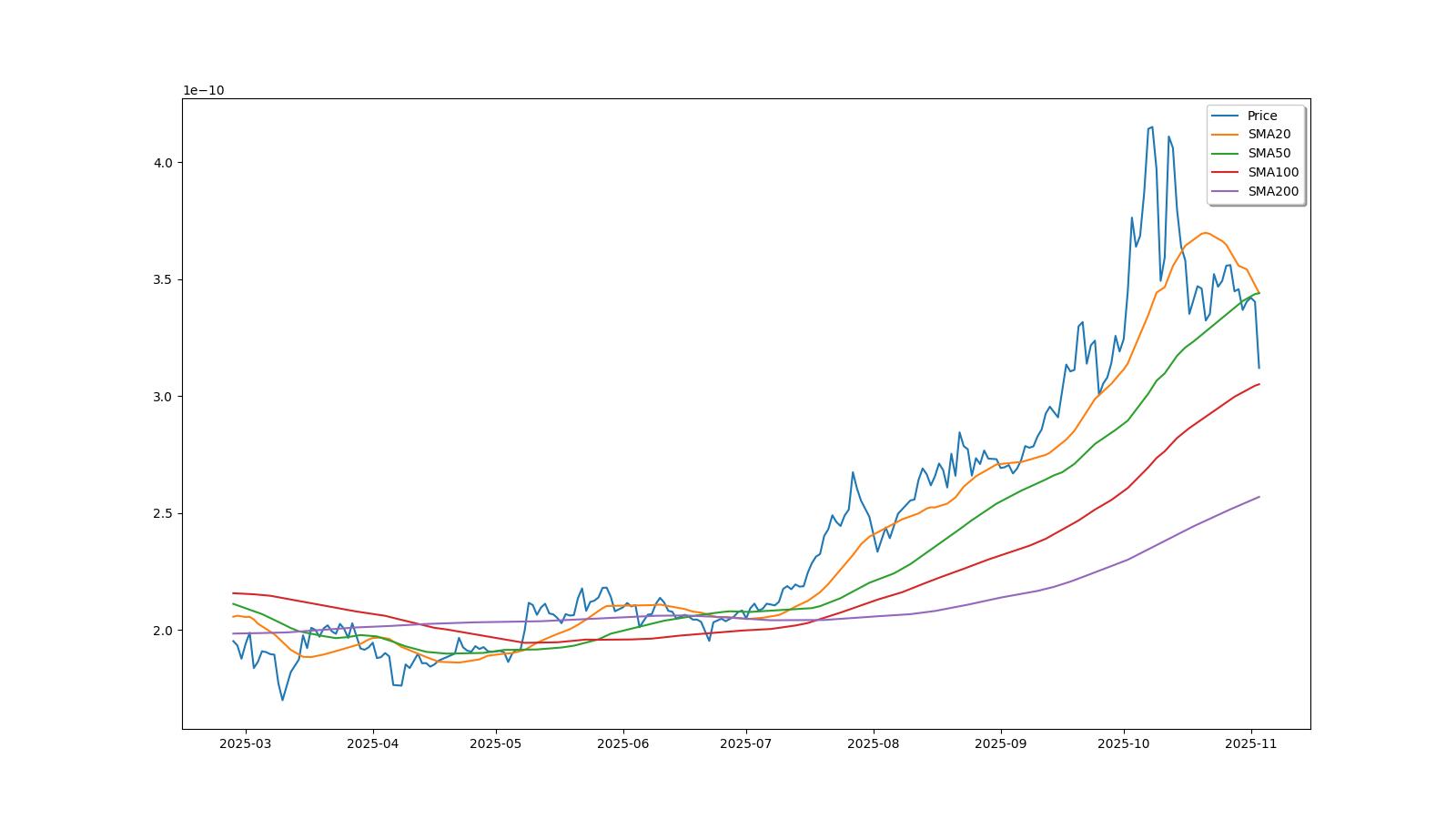 HuskyShiba Simple Moving Averages