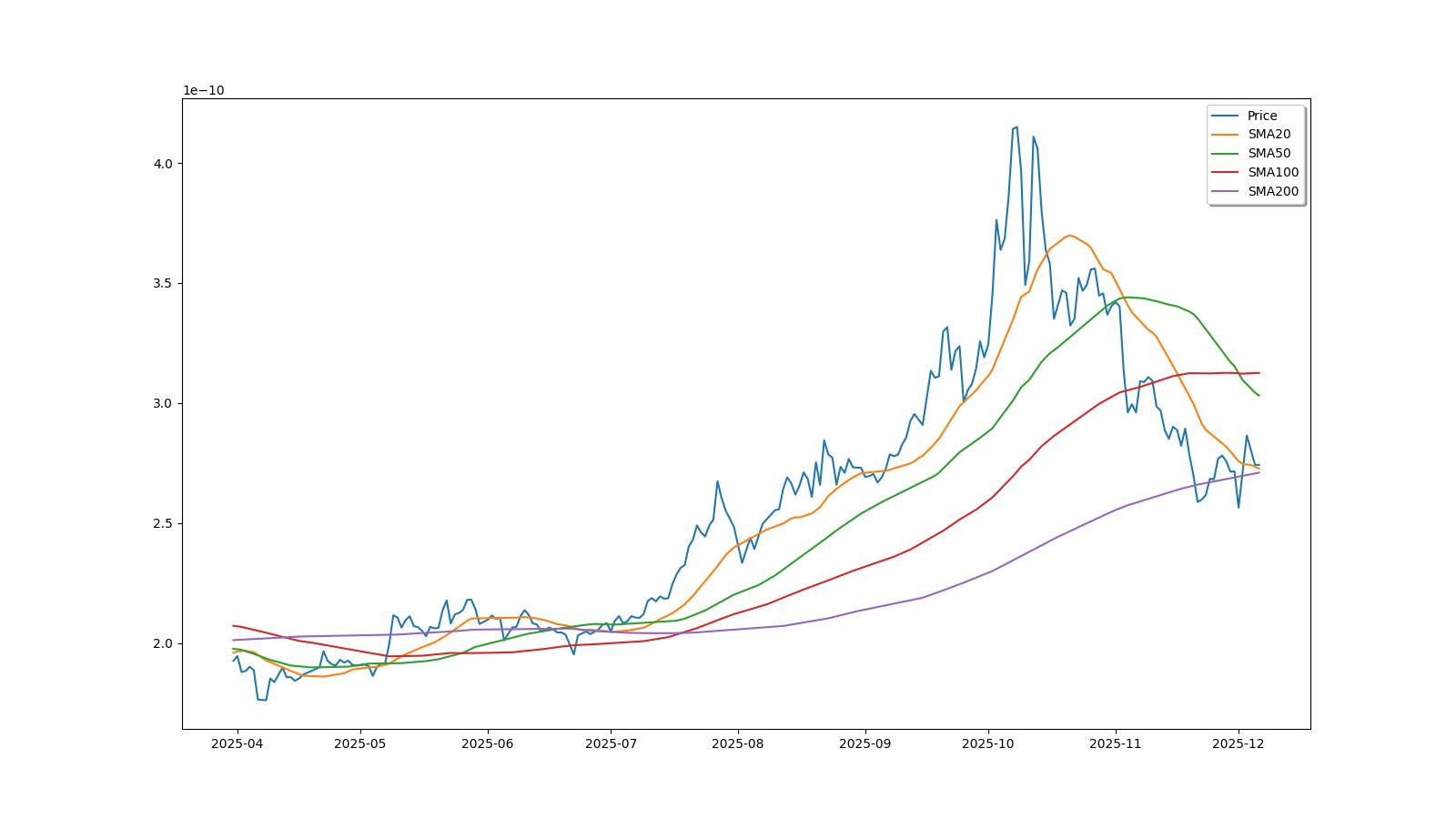 HuskyShiba Simple Moving Averages