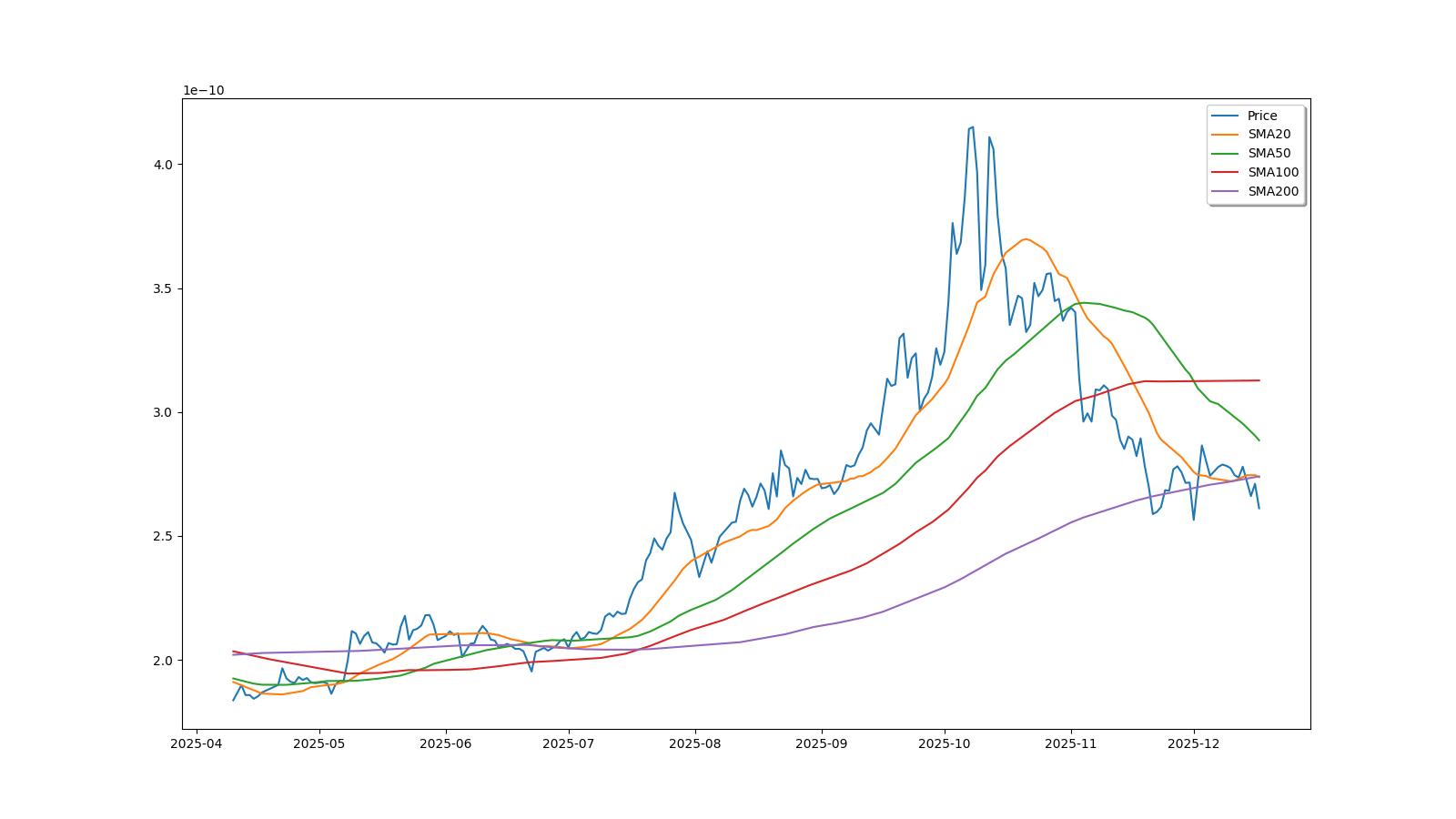 HuskyShiba Simple Moving Averages