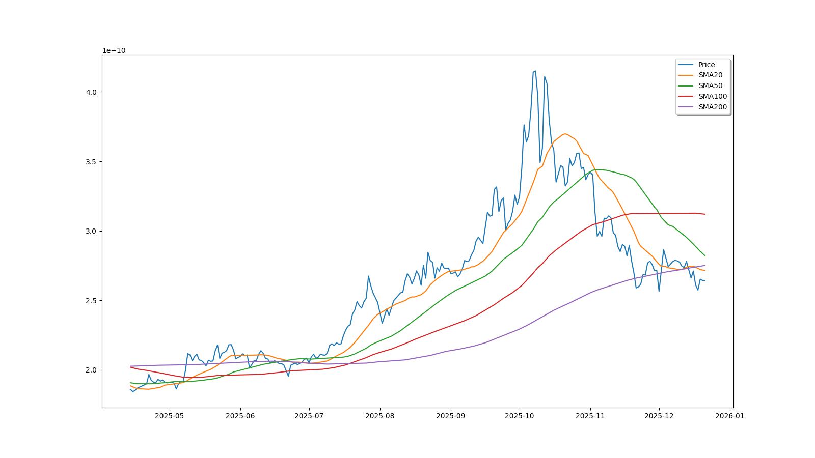 HuskyShiba Simple Moving Averages