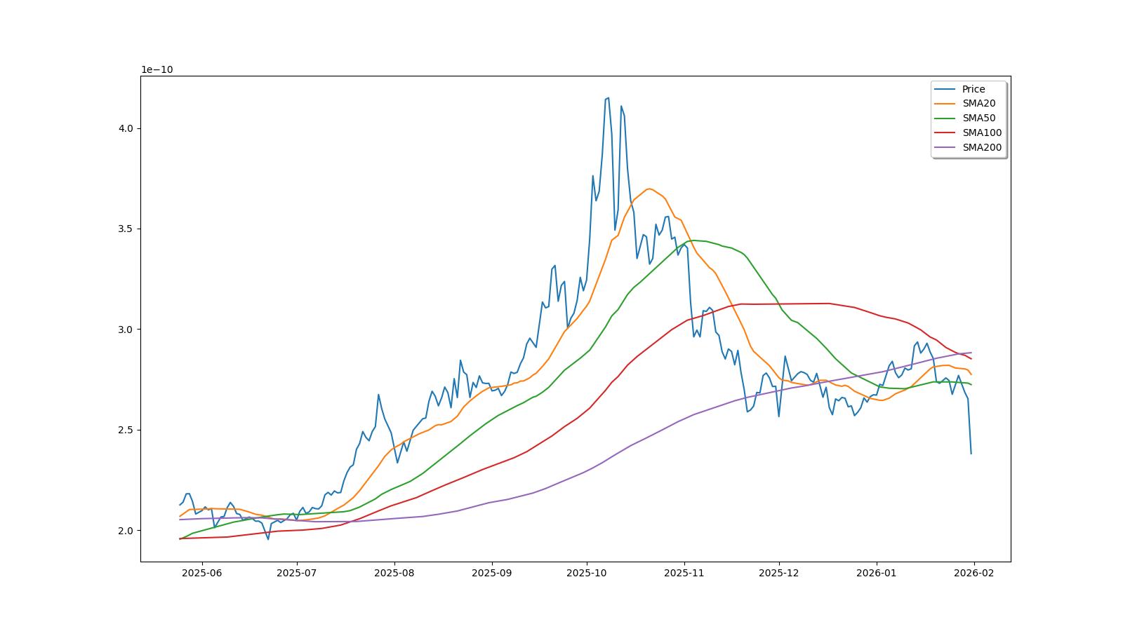 HuskyShiba Simple Moving Averages