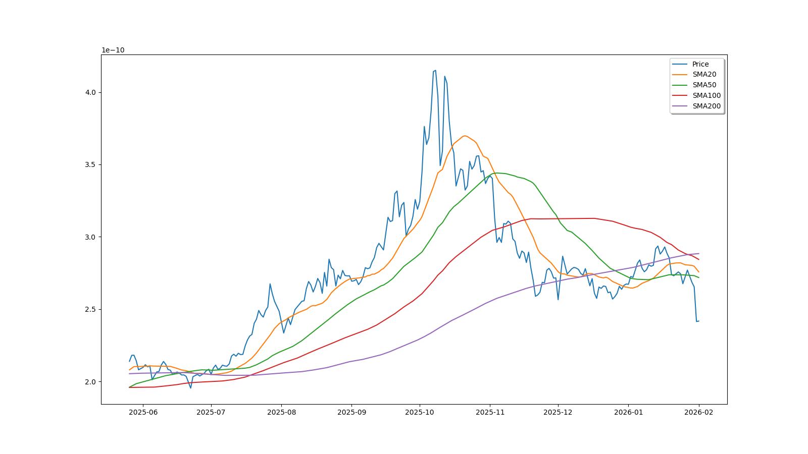 HuskyShiba Simple Moving Averages