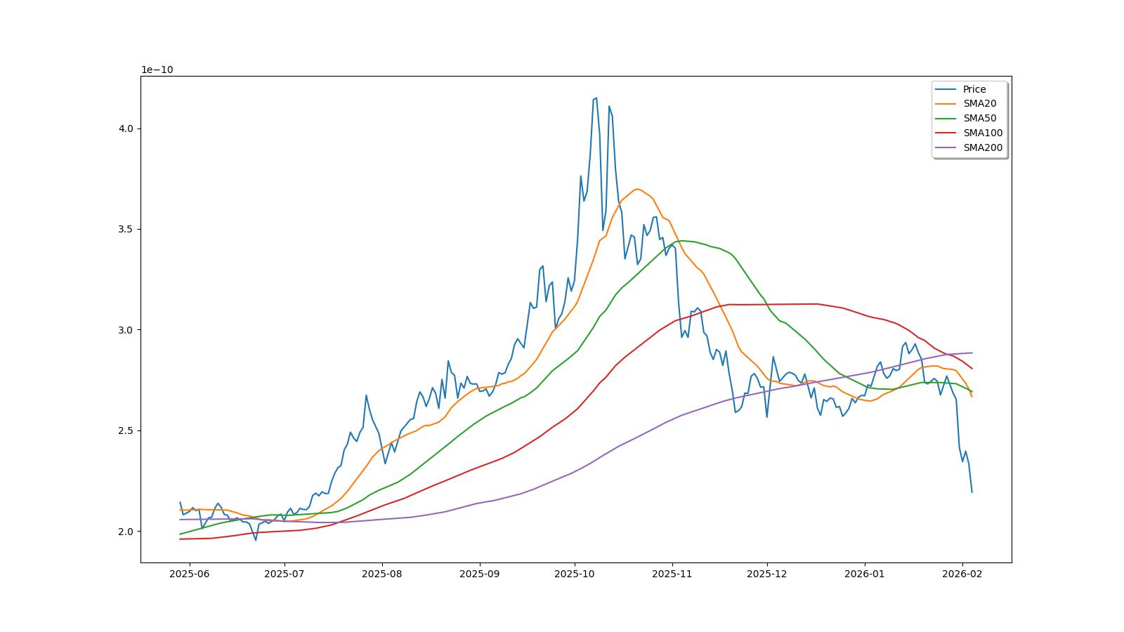 HuskyShiba Simple Moving Averages