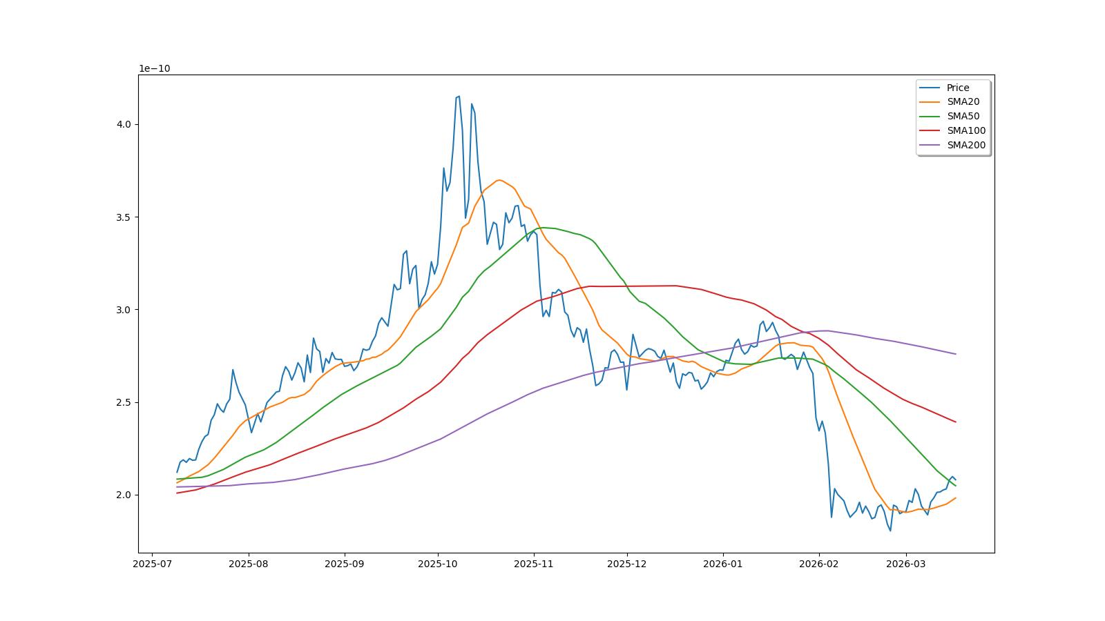 HuskyShiba Simple Moving Averages