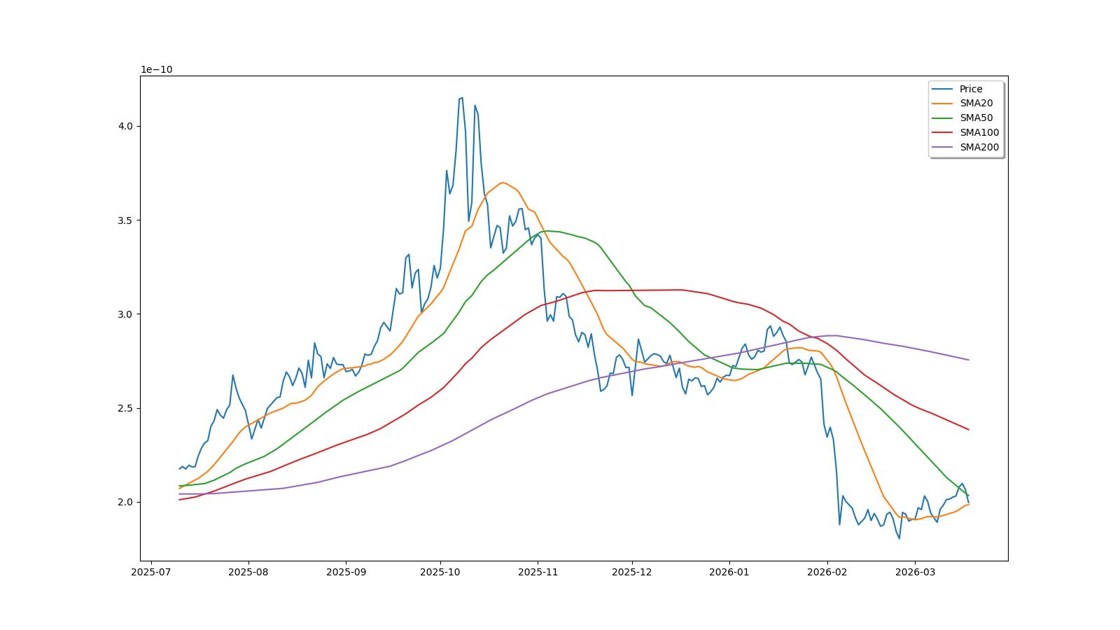 HuskyShiba Simple Moving Averages