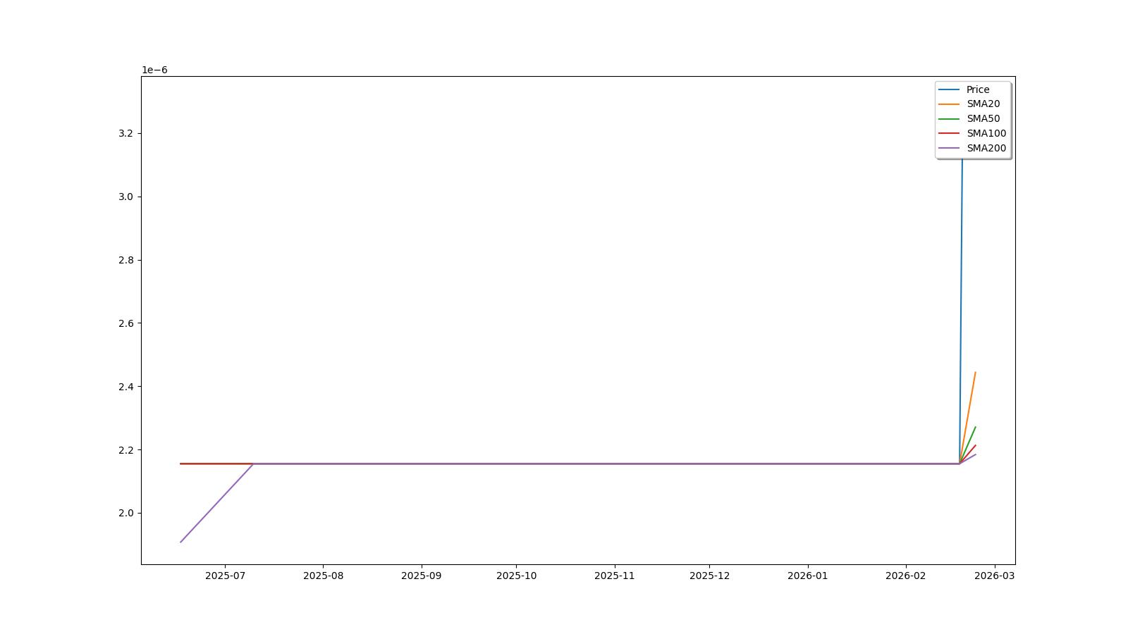 HXAcoin Simple Moving Averages