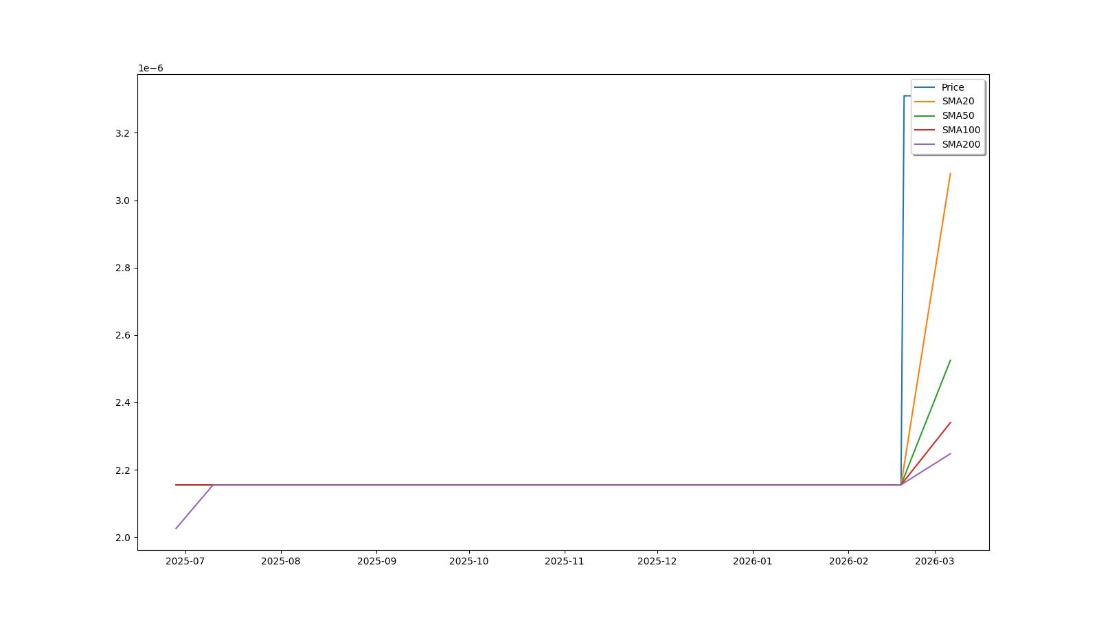 HXAcoin Simple Moving Averages