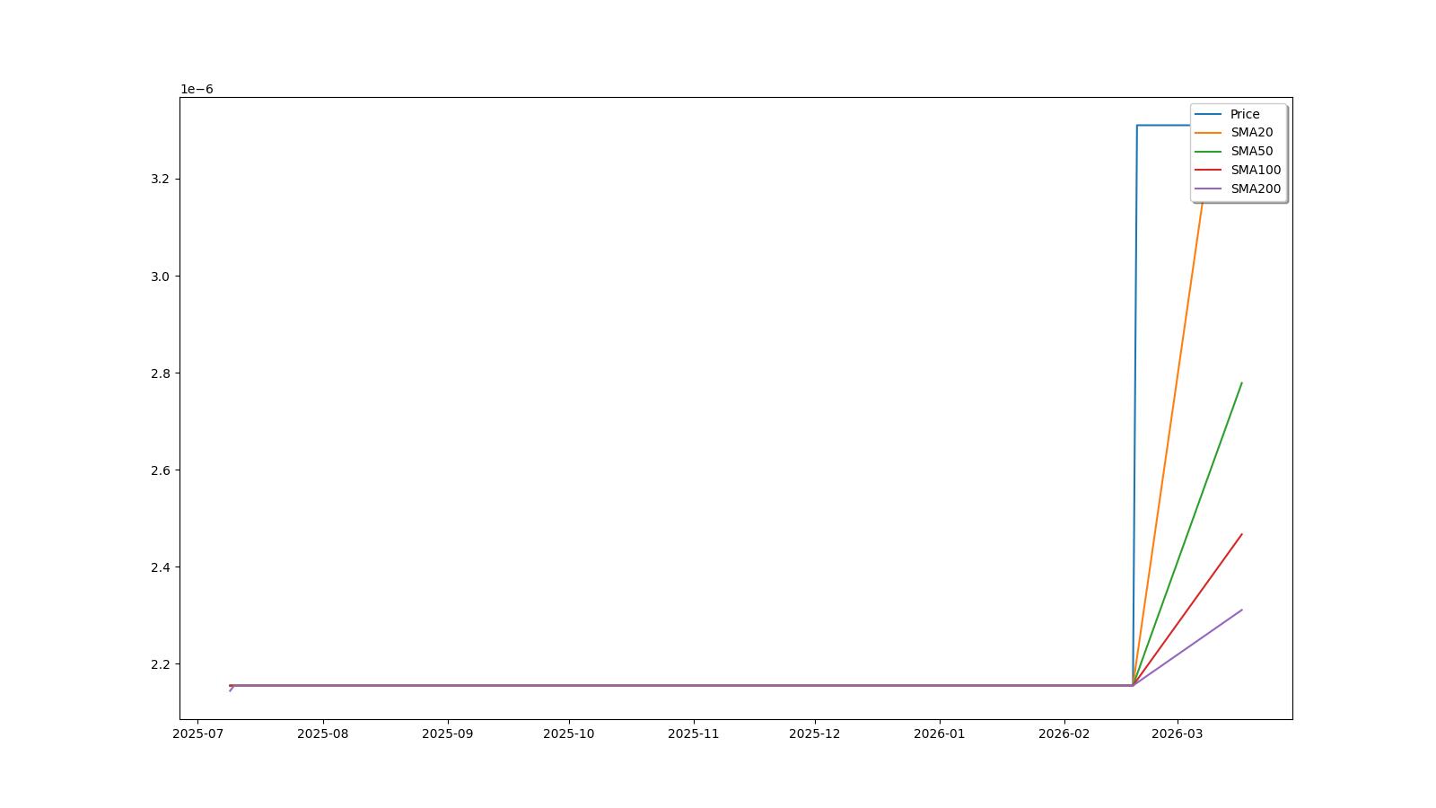 HXAcoin Simple Moving Averages