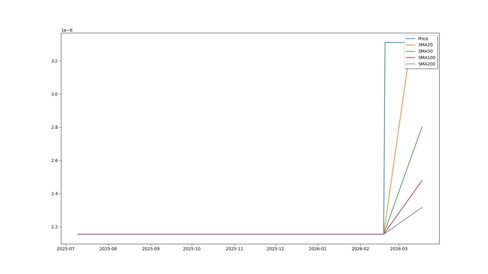 HXAcoin Simple Moving Averages