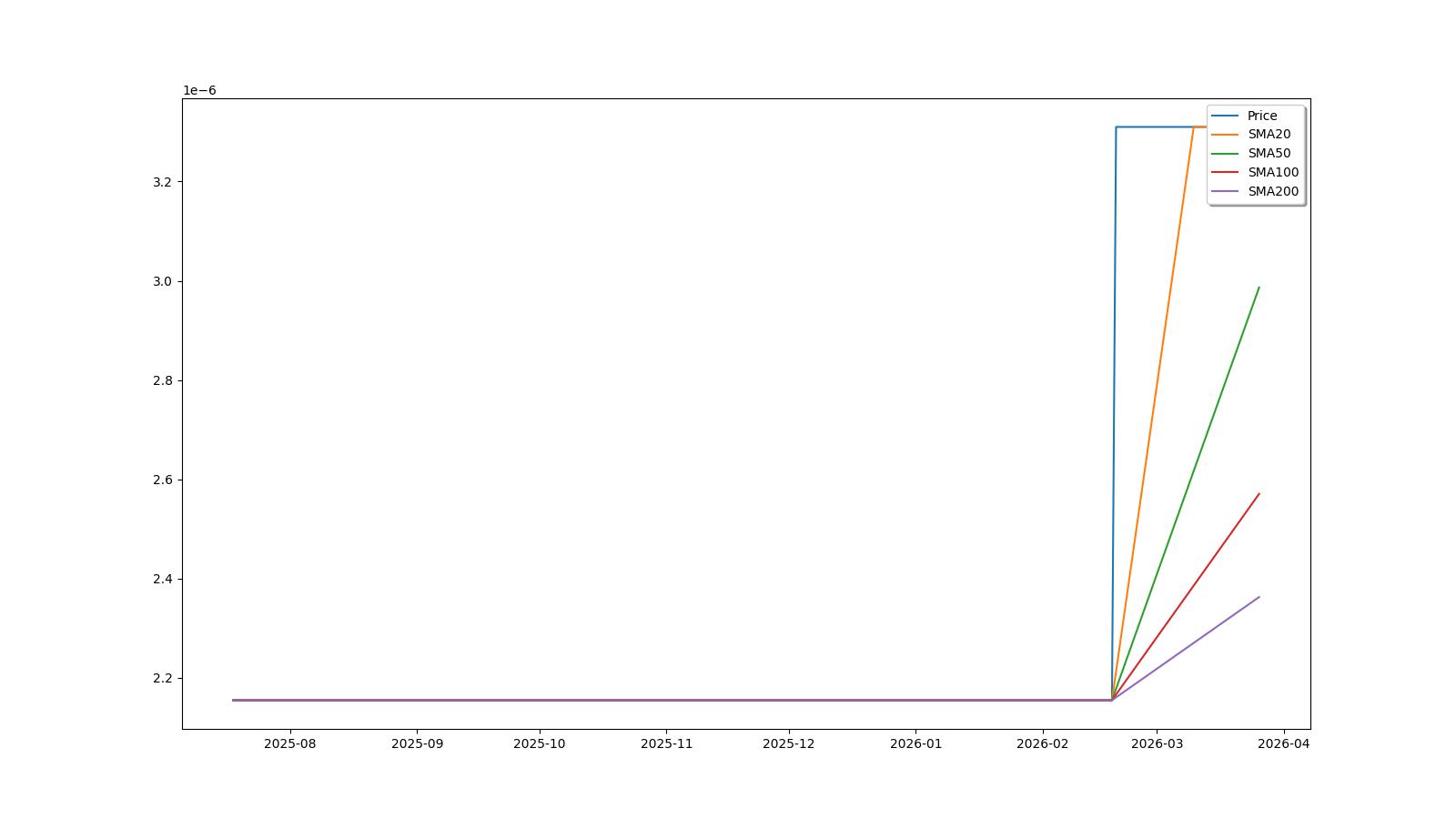 HXAcoin Simple Moving Averages