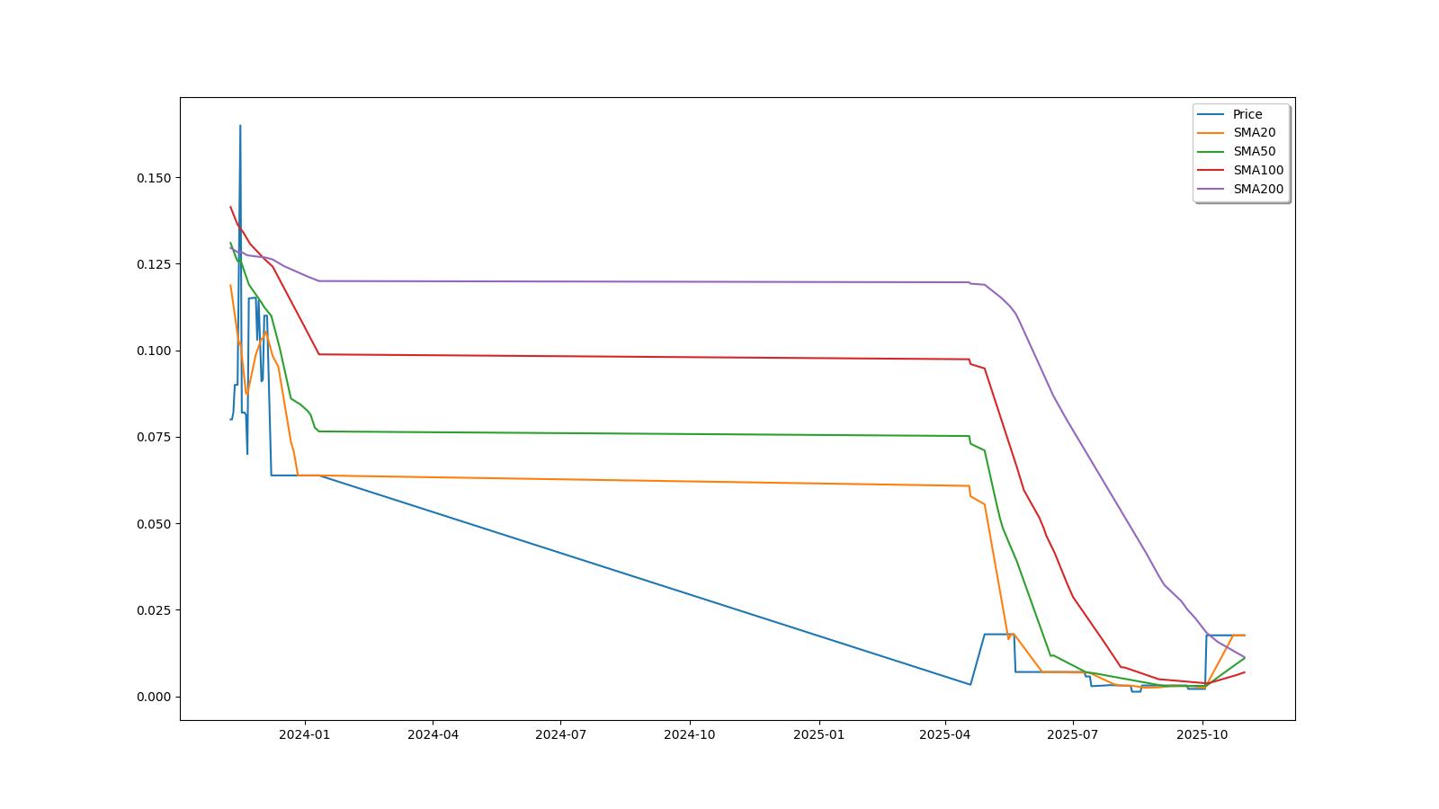 Hxro Simple Moving Averages