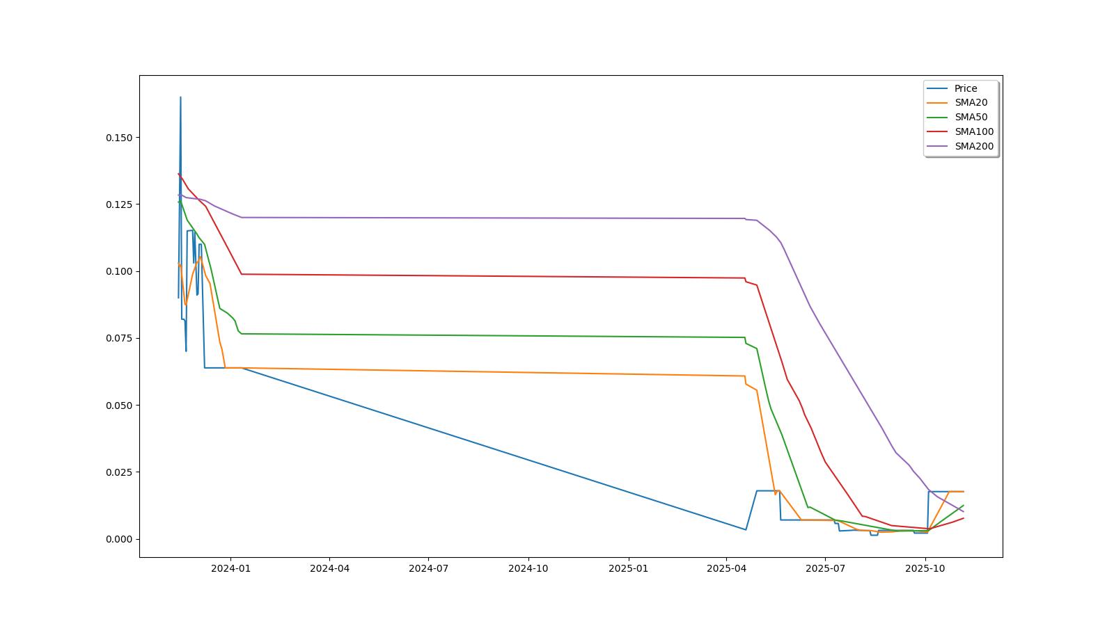 Hxro Simple Moving Averages