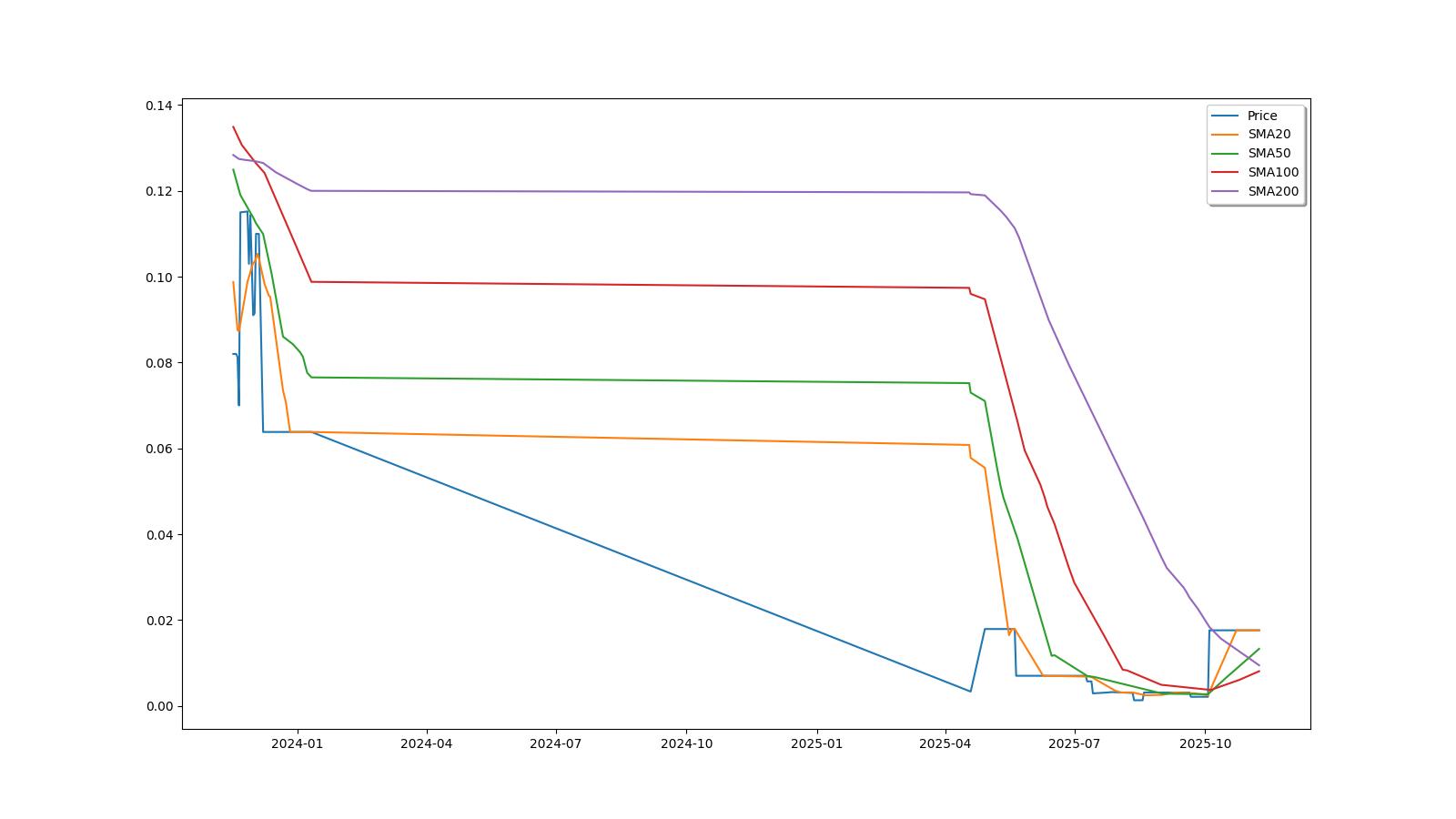 Hxro Simple Moving Averages