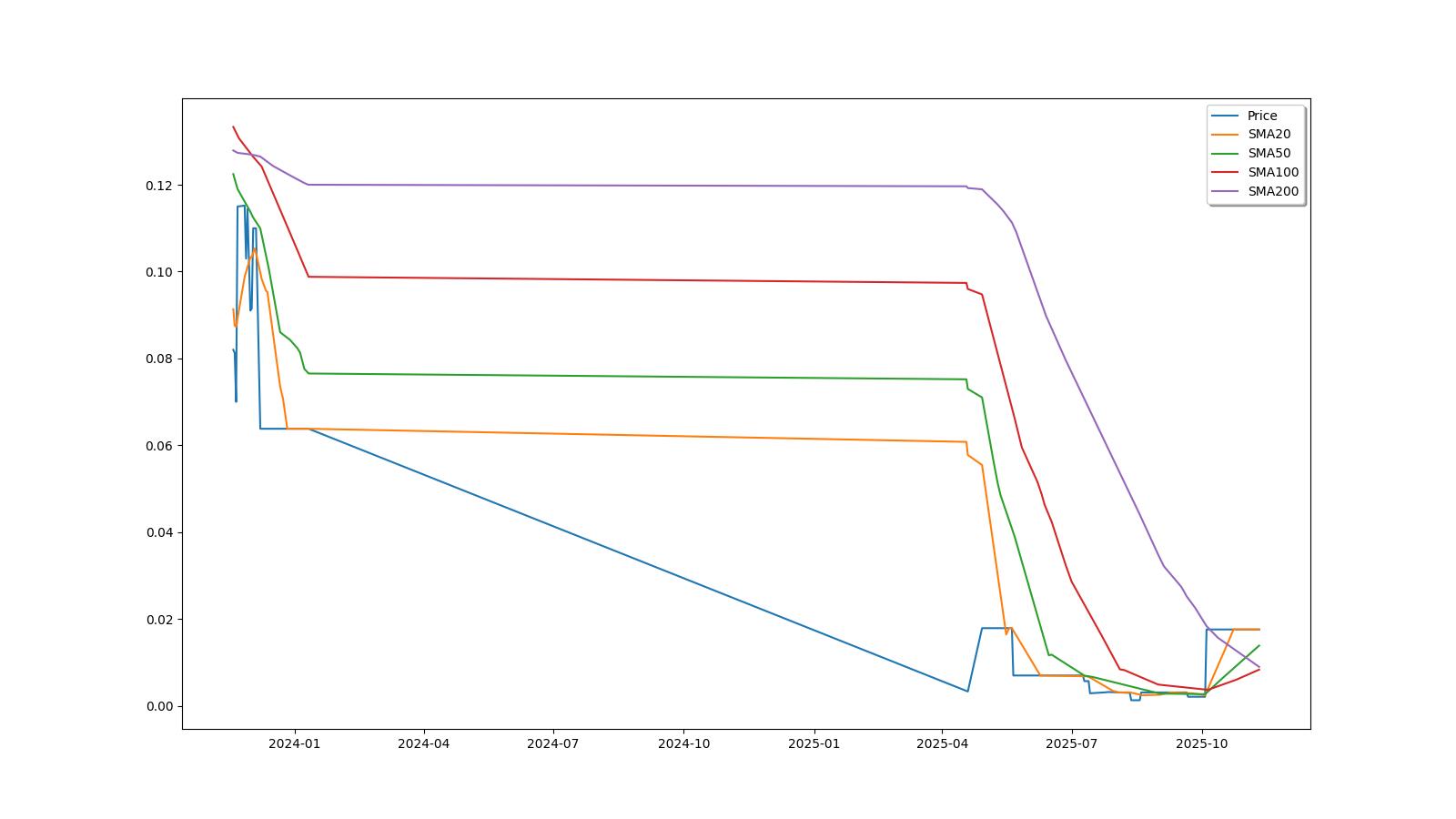 Hxro Simple Moving Averages