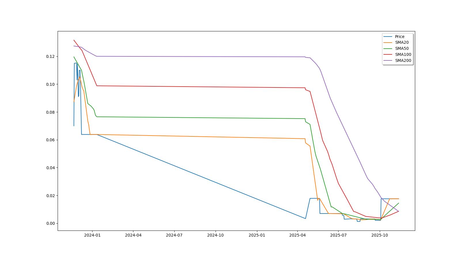Hxro Simple Moving Averages