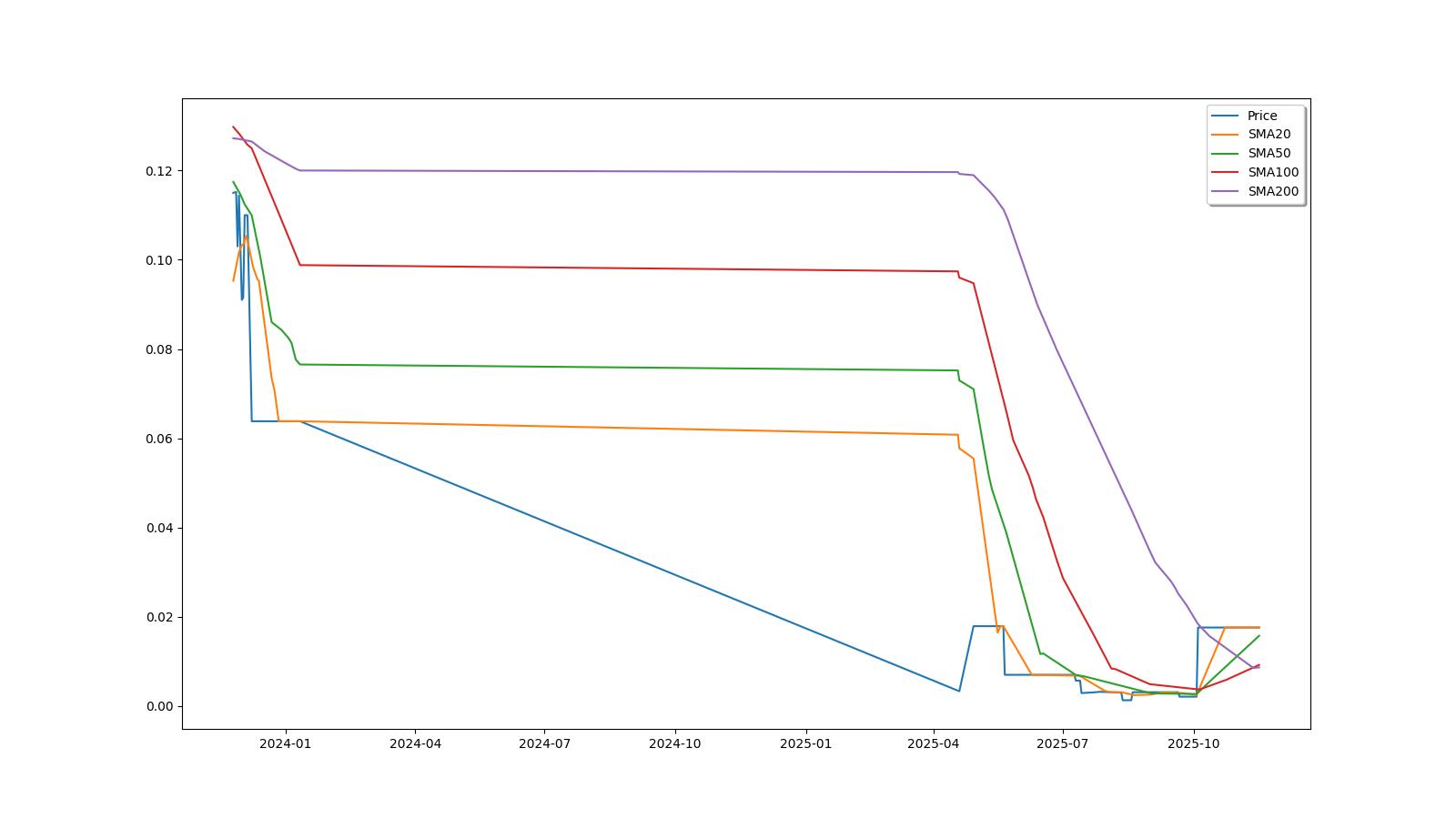 Hxro Simple Moving Averages