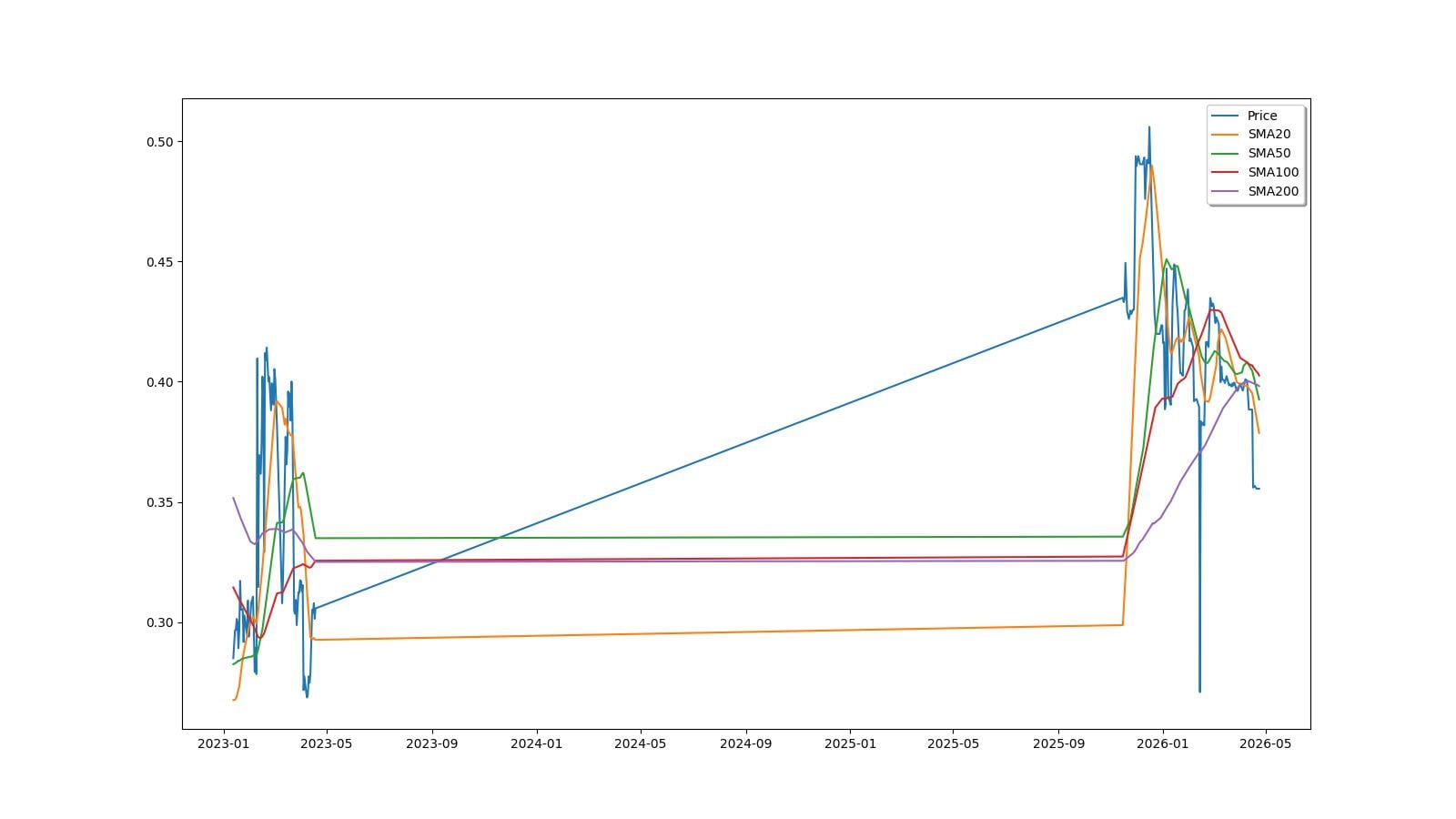 Hybrix Simple Moving Averages