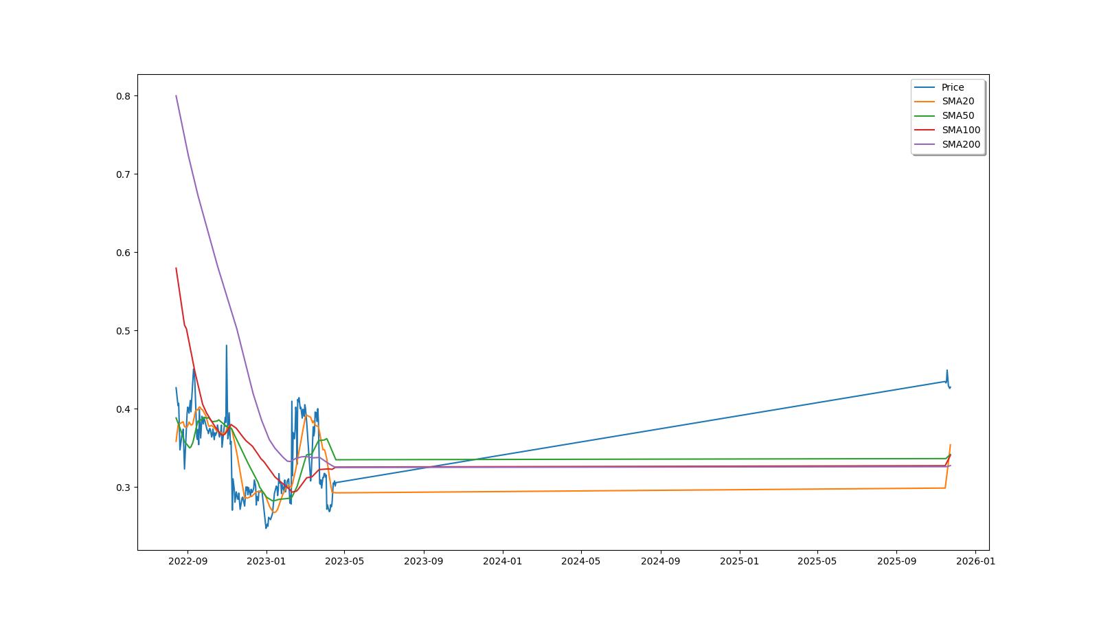Hybrix Simple Moving Averages