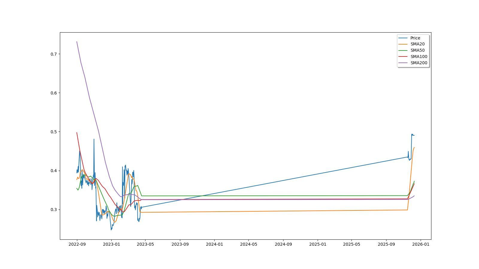Hybrix Simple Moving Averages