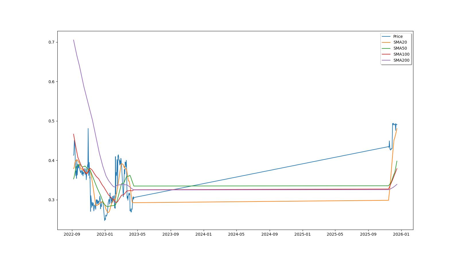 Hybrix Simple Moving Averages