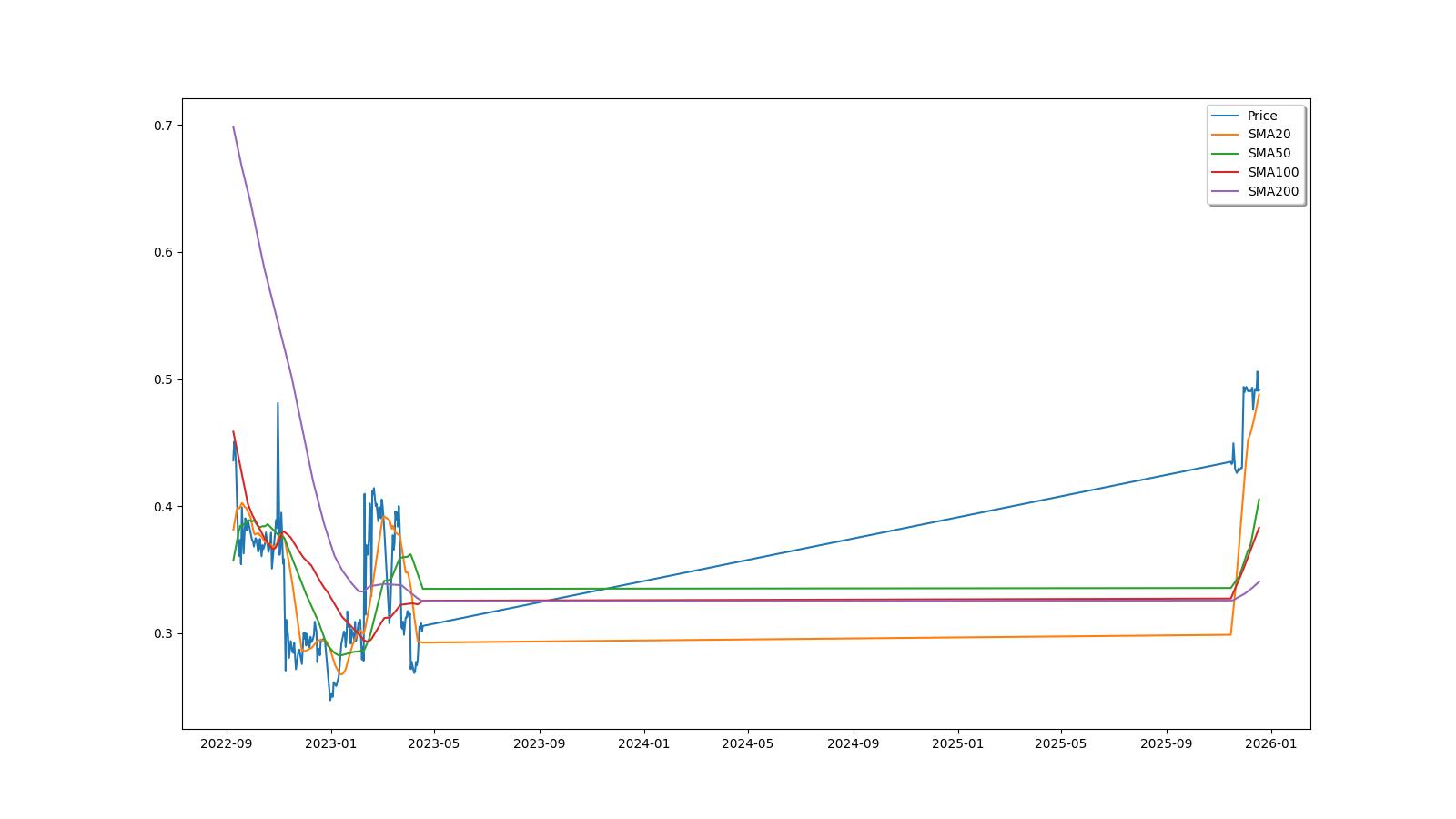 Hybrix Simple Moving Averages