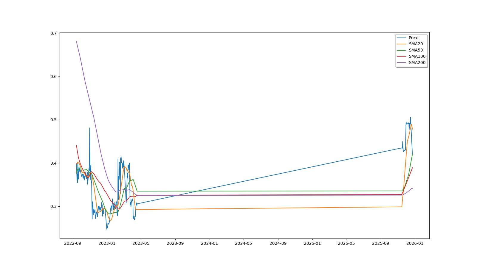 Hybrix Simple Moving Averages