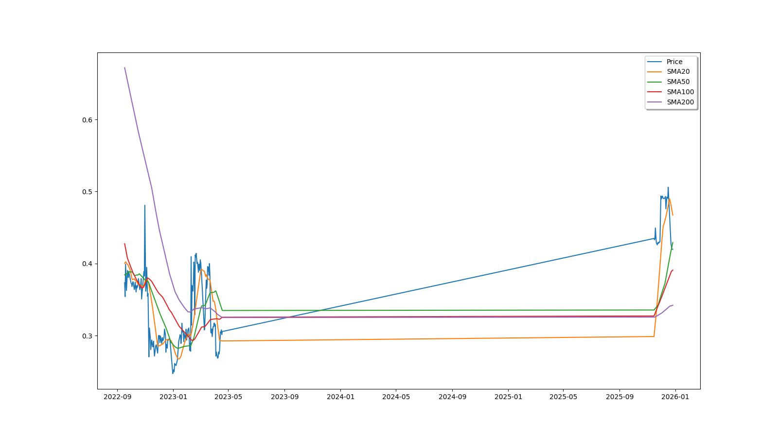 Hybrix Simple Moving Averages