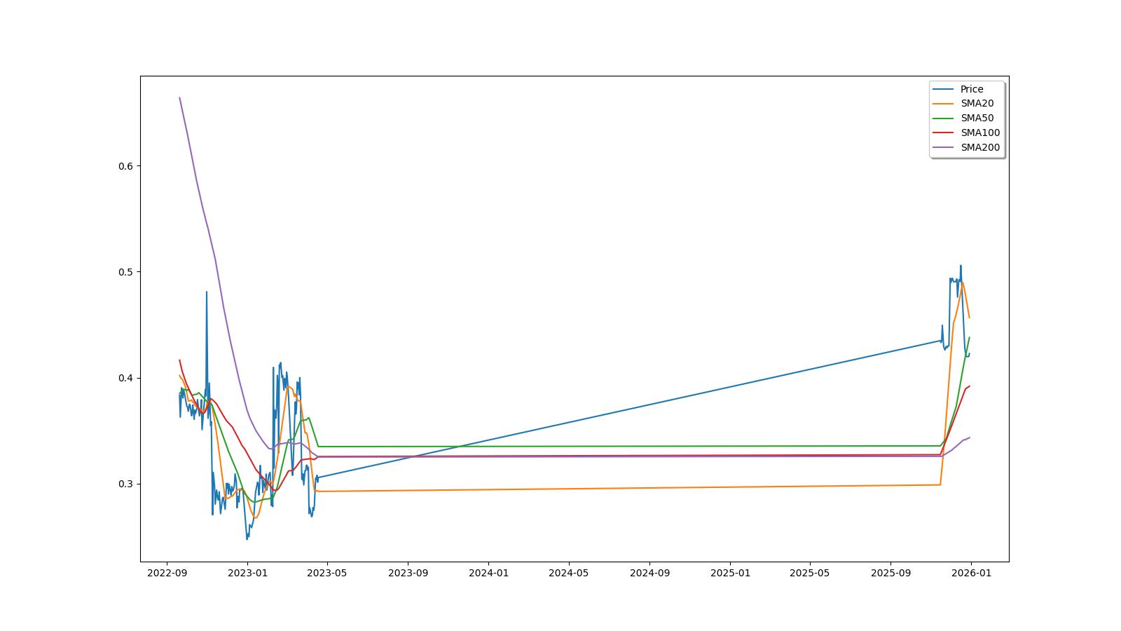 Hybrix Simple Moving Averages