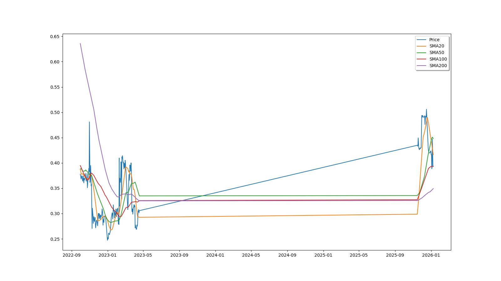 Hybrix Simple Moving Averages